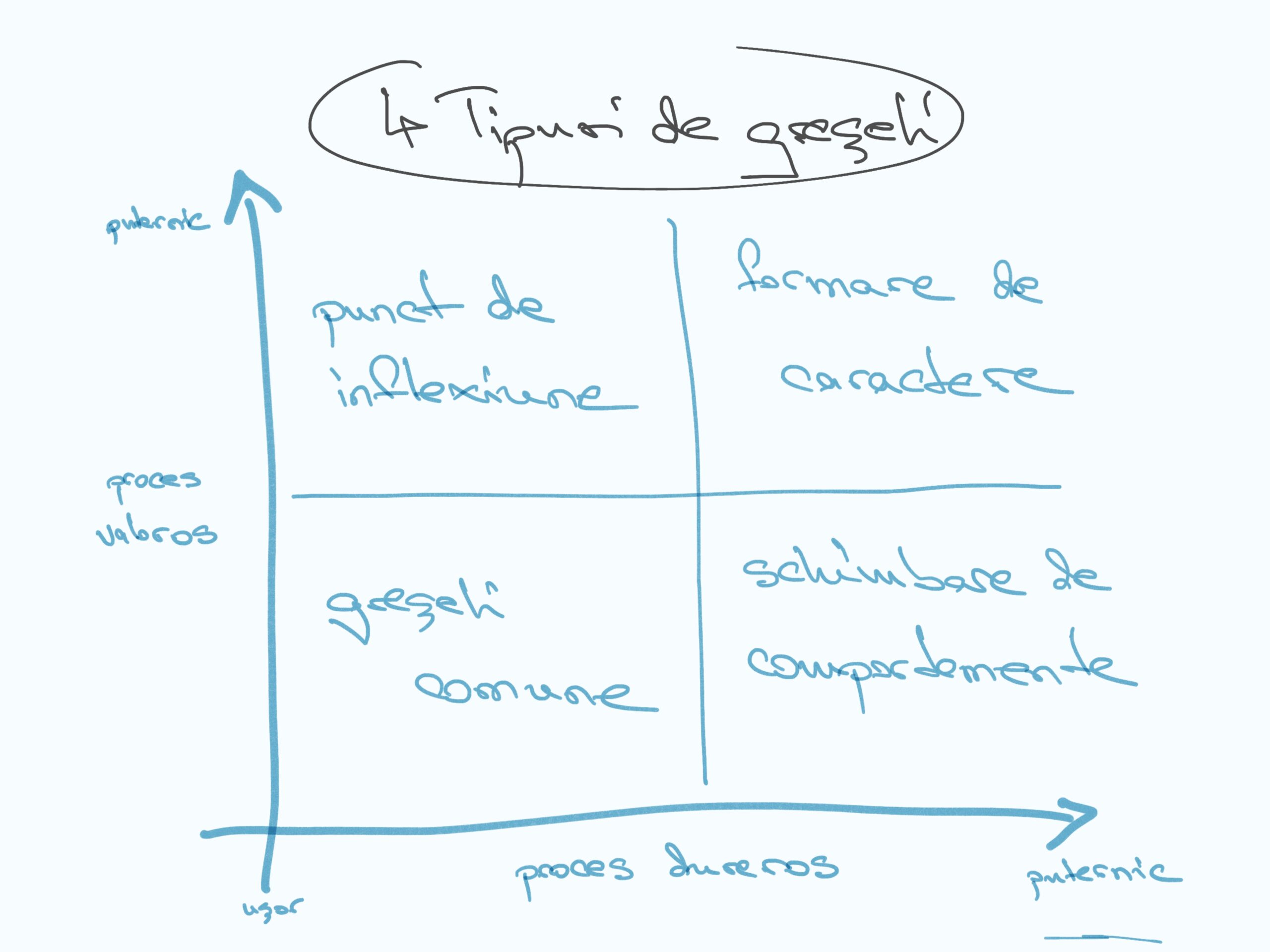 Patru tipuri de greșeli – și cum învățăm din ele - ROCA Investments - Blog
